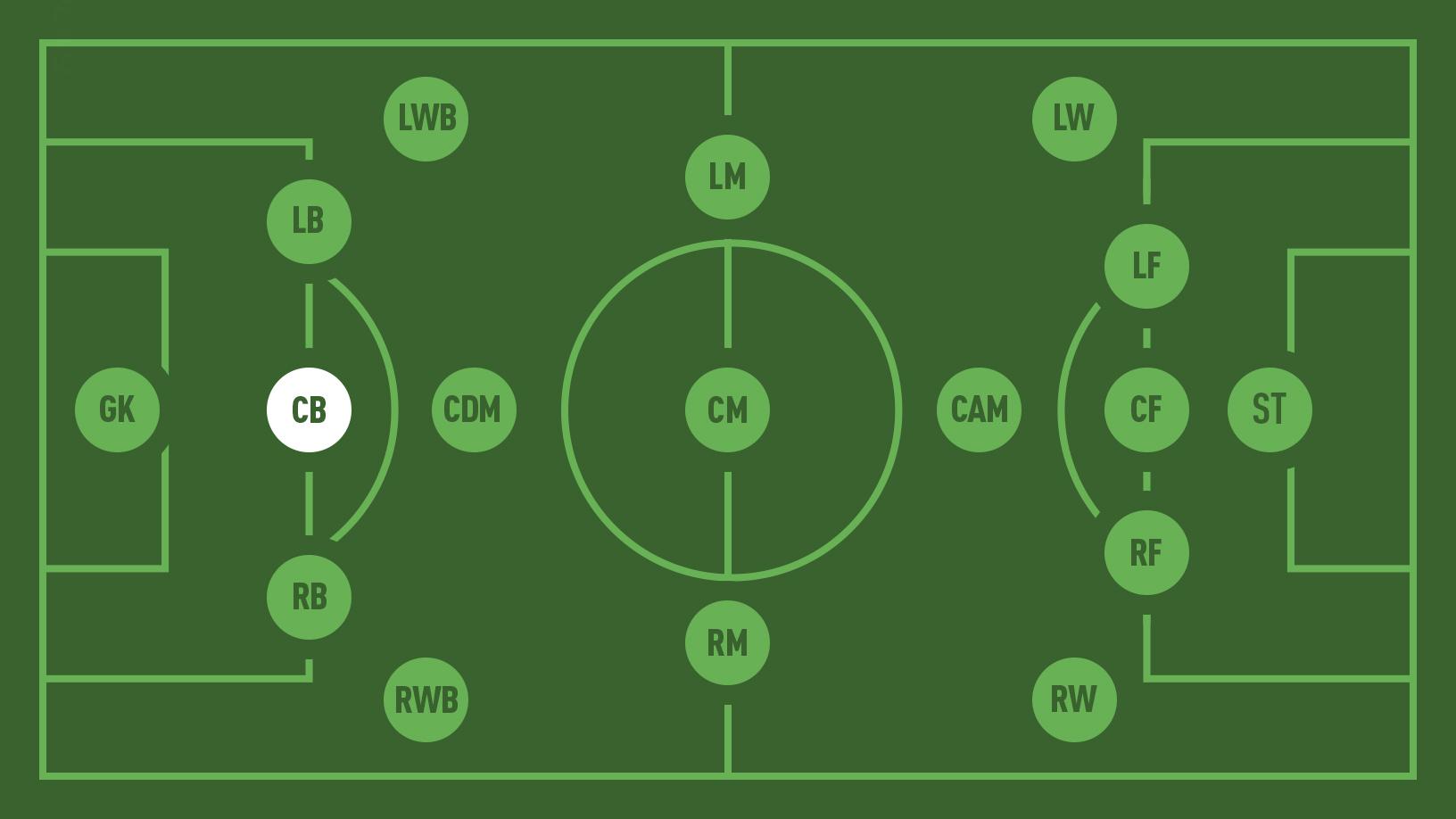 Centre-back moderno: difendere e impostare insieme